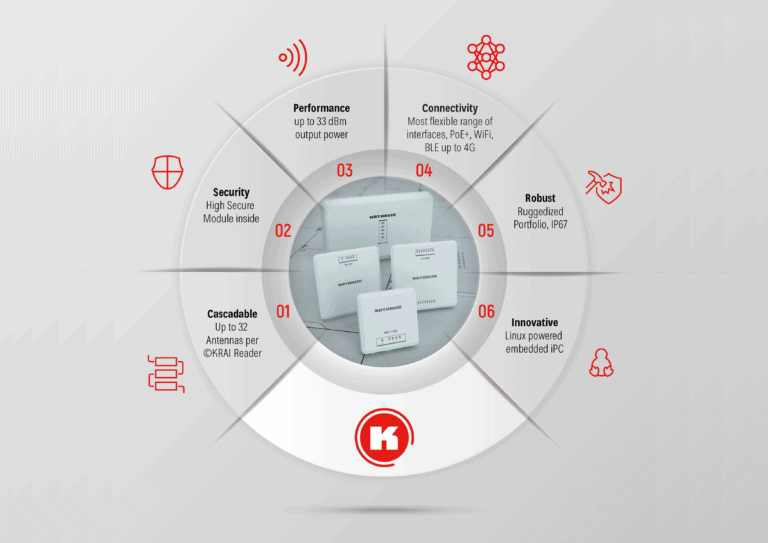 RFID Reader - Innovative solutions for industry & automotive