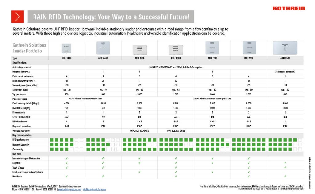 RFID Reader - Innovative solutions for industry & automotive